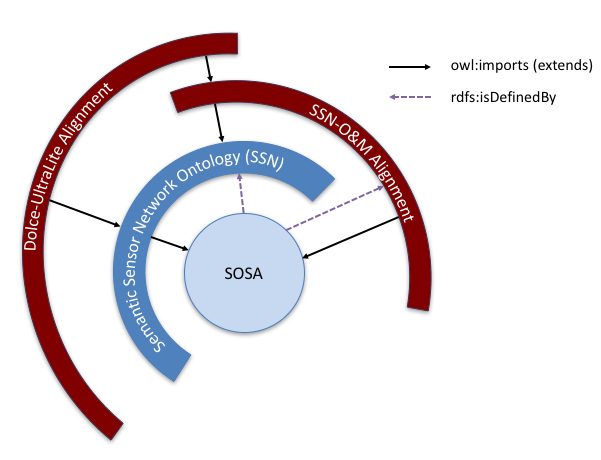 Semantic Sensor Network Ontology